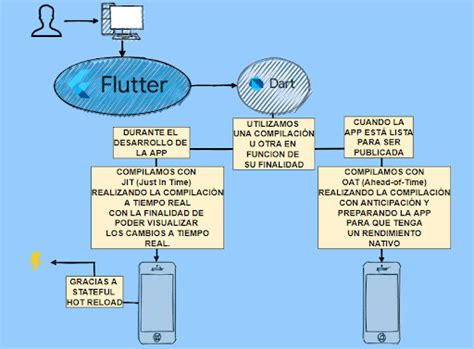 Flutter El SDK Para Crear Apps Multiplataforma Con Rendimiento Nativo