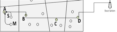 Wsn Clustering Example Of Sending Data In The Wrong Direction