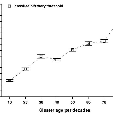 Aging Of The Absolute Olfactory Threshold Phenotype The Relative