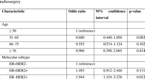 Multivariable Logistic Regression Analysis For Factors Predictive Of Download Scientific