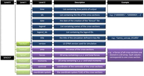 figure 2 from automatic evaluation of ls dyna ® simulation results using statistical database