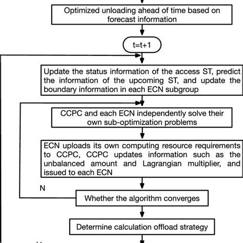 Distributed Optimization Algorithm Flow Under Large Scale St Access