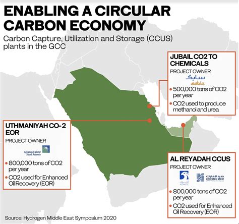 Top Carbon Capture Projects In 2022