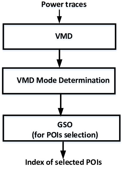 Feature Selection Procedure Of Power Trace Download Scientific Diagram