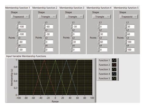Membership Functions Of The Input Variables Download Scientific Diagram