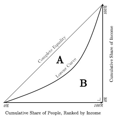 2 Graphical Representation Of Gini Coefficient Download Scientific Diagram
