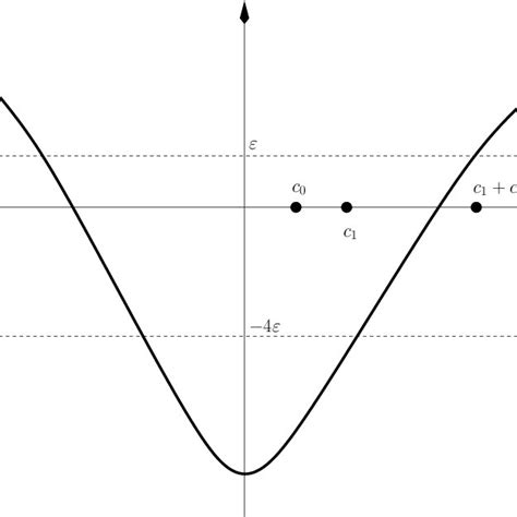The Auxiliary Function Φ With R 1 Download Scientific Diagram