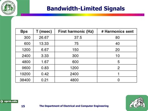 Chapter 1 Introduction And Chapter 2 The Physical Layer Ppt Computer Networking Computing