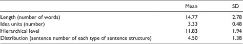 Table 1 From An Examination Of Prosody And Second Language Sentence Processing Through Pause