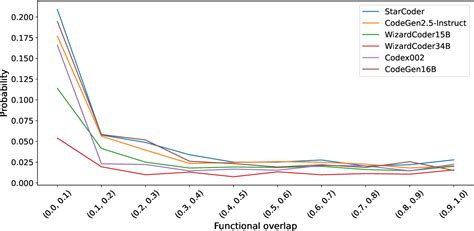 Figure 3 From Functional Overlap Reranking For Neural Code Generation Semantic Scholar