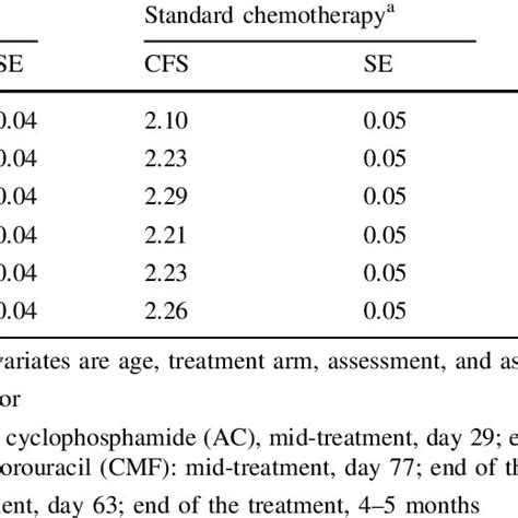 Mean Cognitive Function Score Cfs By Treatment Arm Over Time Download Scientific Diagram