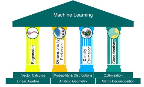 Mathematics And Statistics Behind Machine Learning — Part 1 By Shubhang Agrawal Analytics