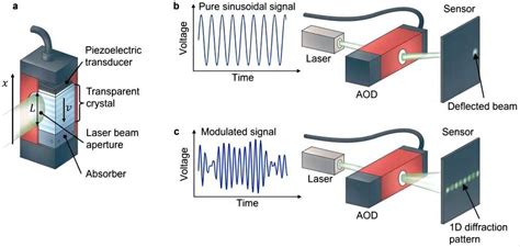 Acousto Optic Deflectors Principles Applications And Resolution Smart Sciandtech