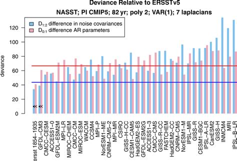 The Deviance Statistics D 1 2 Blue And D 0 1 Red For Comparing Download Scientific Diagram