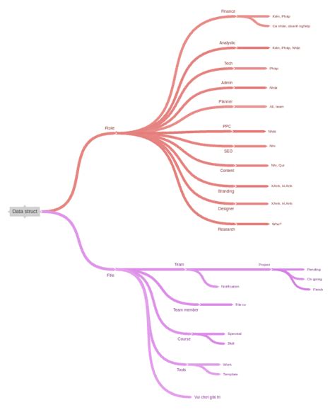 Data Struct Coggle Diagram