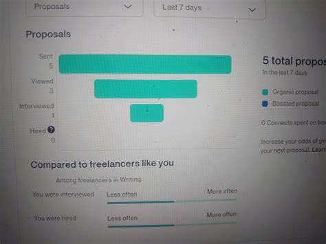 Nasir Ghaffar On Linkedin Upwork Bidding Proposals Freelancing