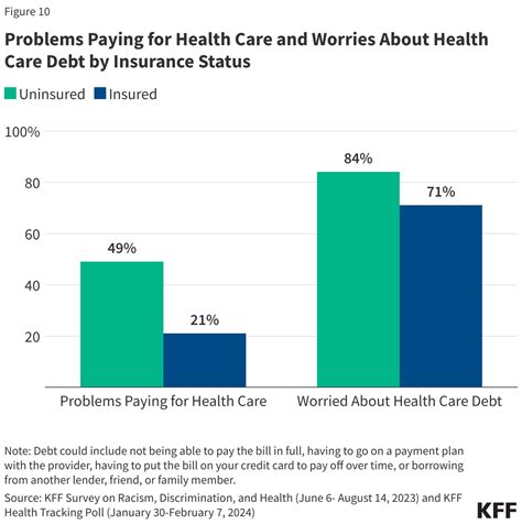 The Uninsured Population And Health Coverage Kff The Uninsured Population And Health Coverage Kff