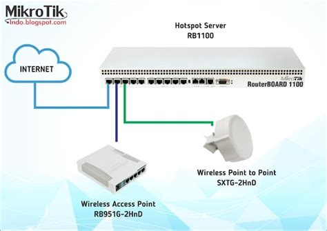Konfigurasi Wireless Wlan Mikrotik