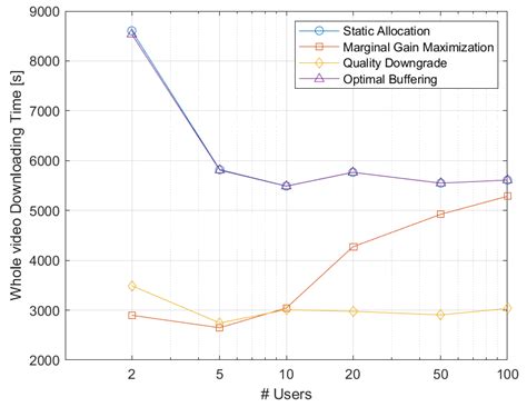 Average Video Downloading Time With Variable Number Of Users A Short Download Scientific