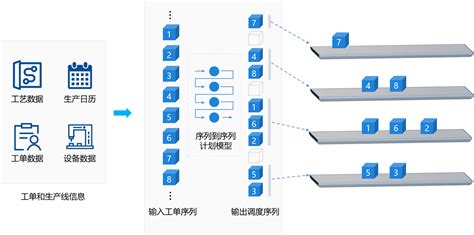 商简智能学术成果基于深度强化学习的联想电脑制造调度（lenovo Schedules Laptop Manufacturing Using