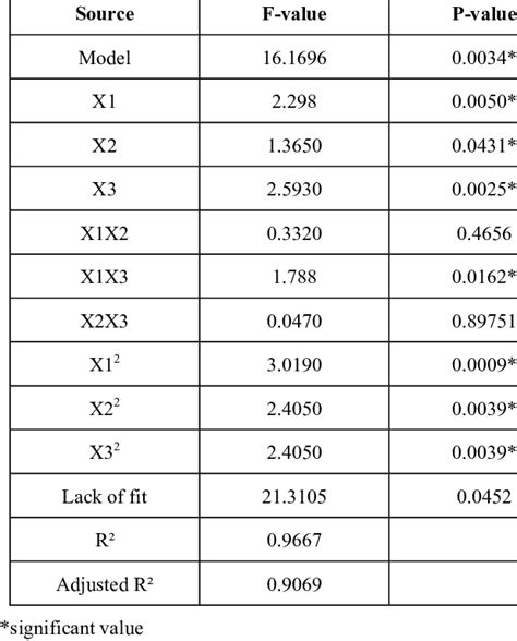 Anova Results For Quadratic Models Of Removal Mg Dye Download