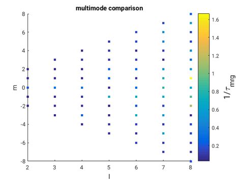 22 Multimode Comparison Single Layer Of The Merger Quantities A ω