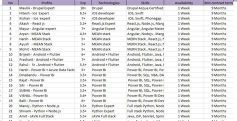 Niraj Patel On Linkedin Magento Mernstack Java Net Netfullstack