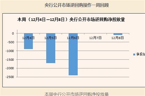 一周承兑汇票贴现市场概览12月4日 12月8日