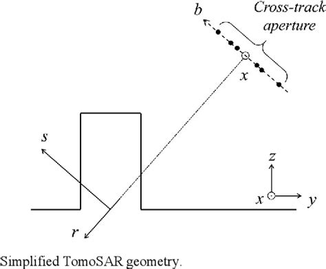 Figure From Fast Super Resolution D SAR Imaging Using An Unfolded Deep Network Semantic Scholar