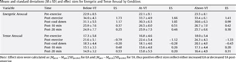 Table 1 From Predicting Affective Responses To Exercise Using Resting Eeg Frontal Asymmetry