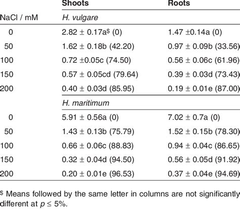 Shoot And Root K Na Ratio In H Maritimum And H Vulgare Treated