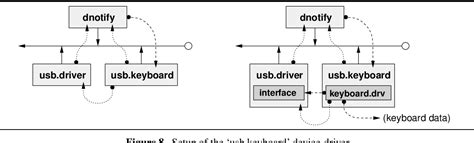 Figure 2 From A Process Oriented Approach To Usb Driver Development