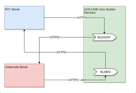 Securing Ssl Communication Between Rational Team Concert And Urbancode