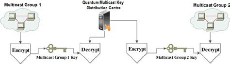 Different Multicast Group Members Communications With Fully Qm Kdc Download Scientific Diagram