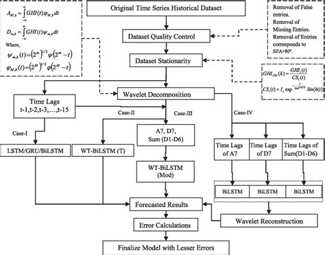 Structure Of Proposed Forecasting Model Download Scientific Diagram