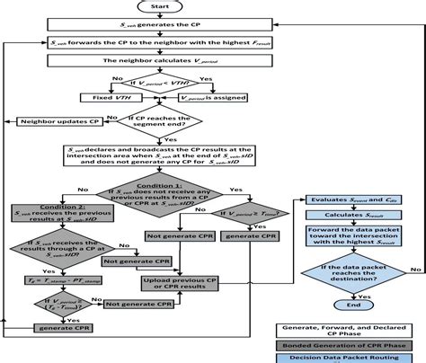 Figure 1 From Real Time Intersection Based Segment Aware Routing Algorithm For Urban Vehicular