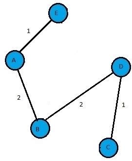 Minimum Spanning Tree Naukri Code