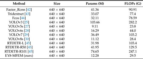 Table 8 From Improved Weed Detection In Cotton Fields Using Enhanced