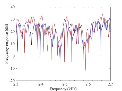 104 Measuring Frequency Response Functions Euphonics