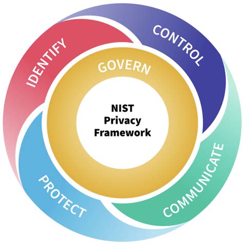 Nist Privacy Framework Resource Embedding Project