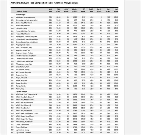 Solved Use Appendix Table 8 Page 527−529 To Calculate The