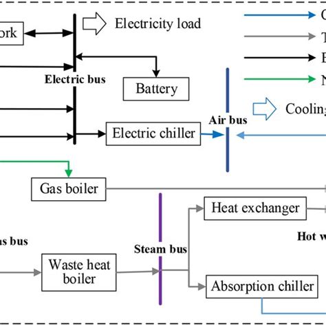 Diagram Of Cchp‐type Multi‐microgrids Download Scientific Diagram