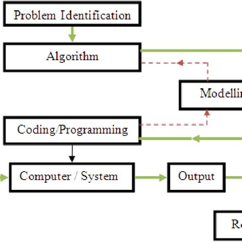 Modelling And Algorithm Flow Diagram Download Scientific Diagram