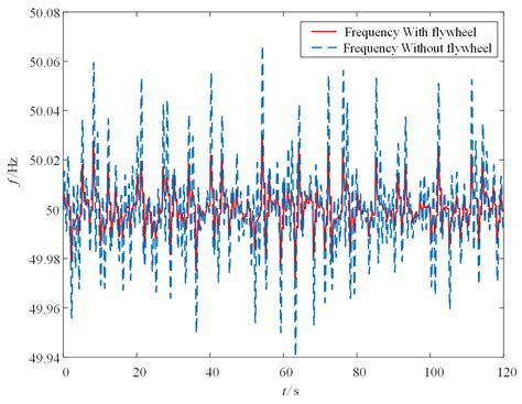 Simulation Of Secondary Frequency Modulation Process Of Wind Power With Auxiliary Of Flywheel