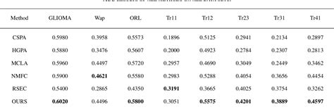 Table Iii From Co Association Matrix Refining For Clustering Ensemble