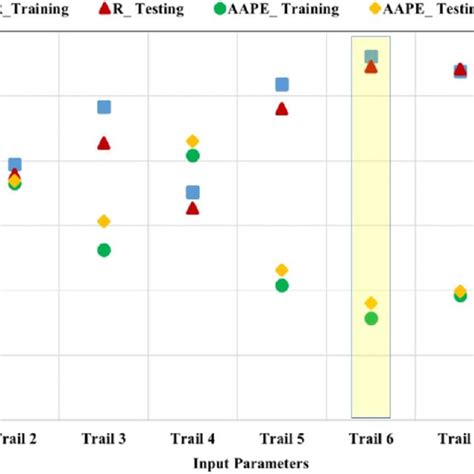 Evaluation Of The Effects Of The Input Parameters On The Correlation