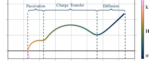 Nyquist Visualization Of An Ideal Eis Measurement As A Reference The