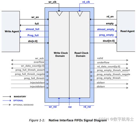挑战异步fifo设计时序的全解析：时序问题与同步策略大揭秘fifo时序 Csdn博客