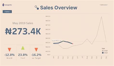 Tableau Design A Sales Kpi Dashboard Resagratia