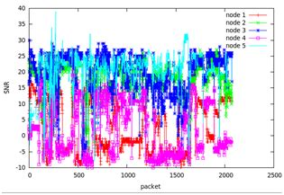 SNR Variation For Different Transmit Power Download Scientific Diagram